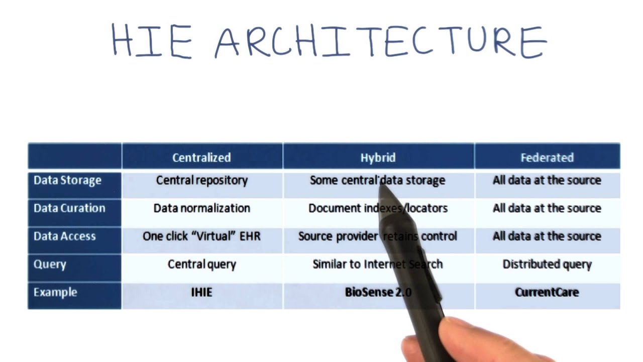 HIE Architecture - Georgia Tech - Health Informatics in the Cloud - YouTube