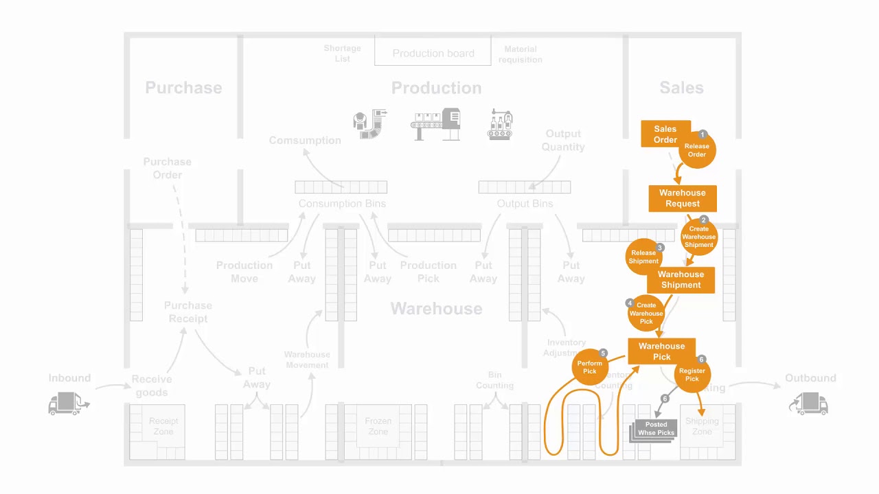 ENG19120620 Graphical overview of outbound warehouse flows using full ...