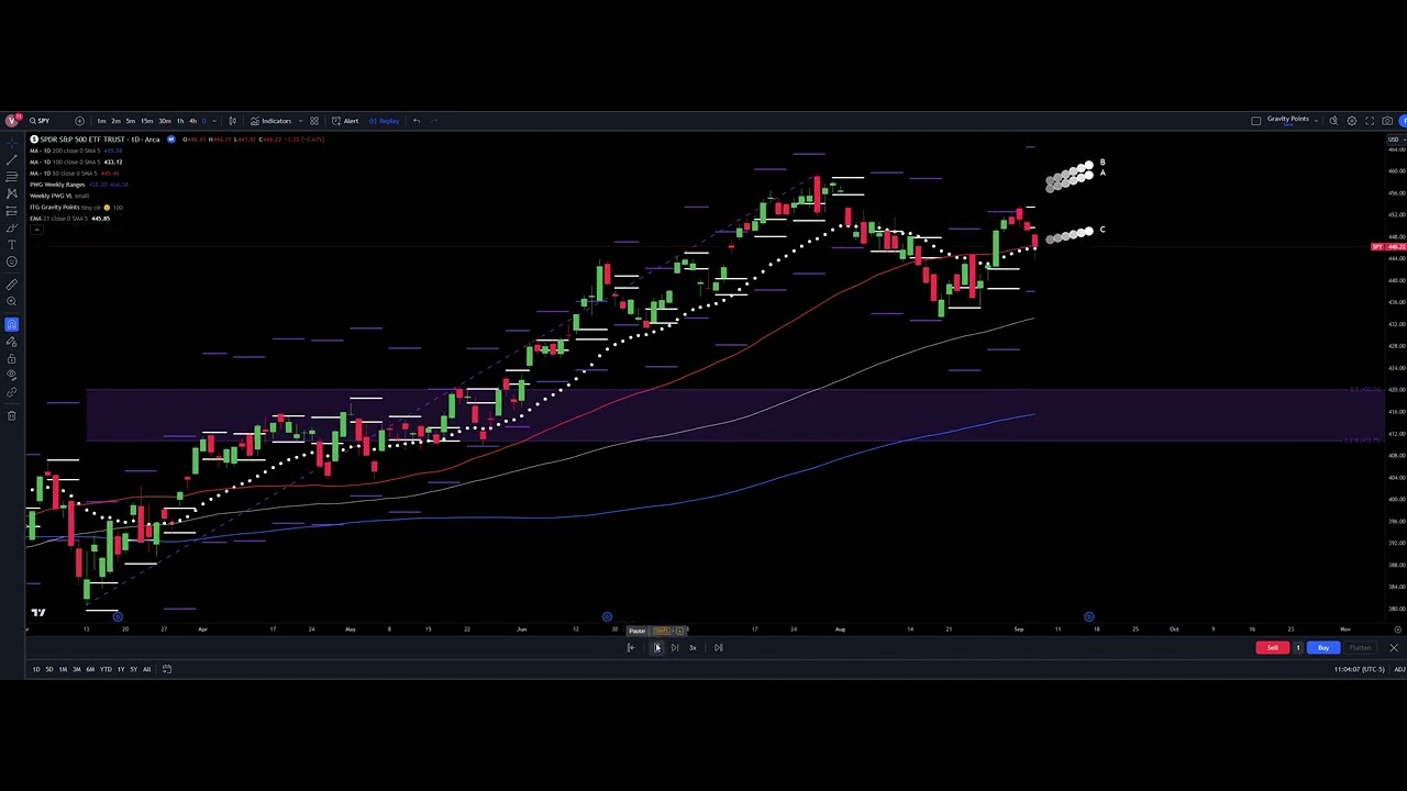 ITG Trading Series - Part 1 - Gravity Points - YouTube