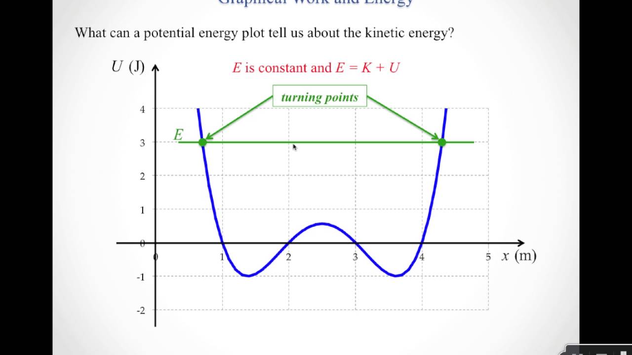 Graphical work and energy - YouTube