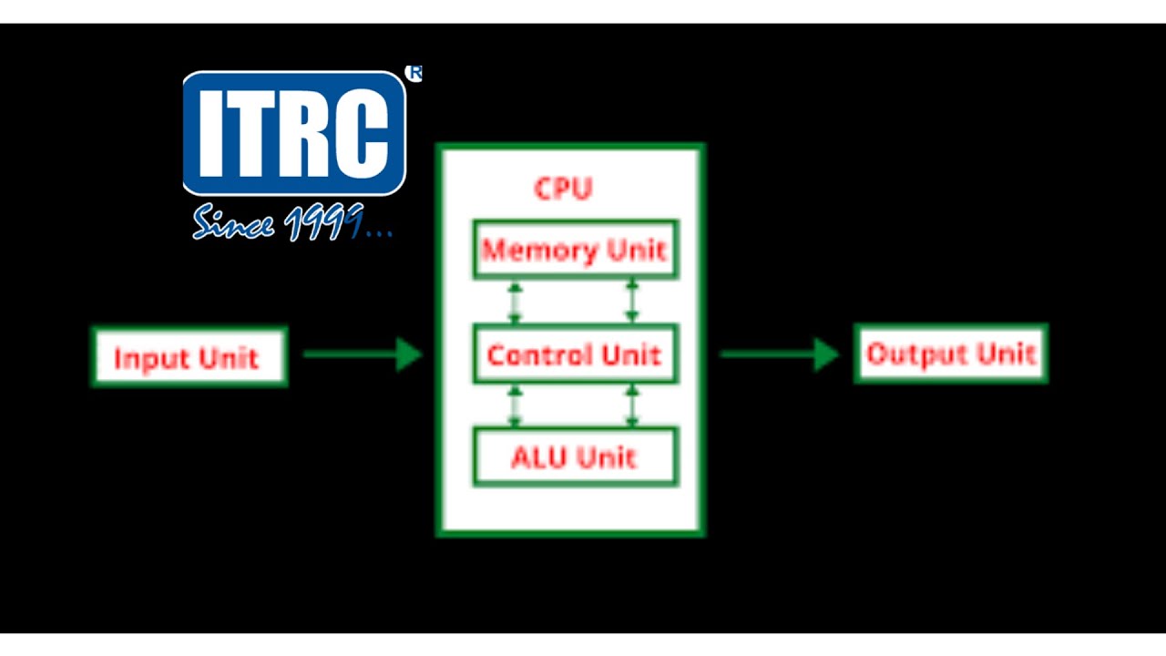 ITRC - Components of Computers by Nagalakshmi, Tallarevu - YouTube