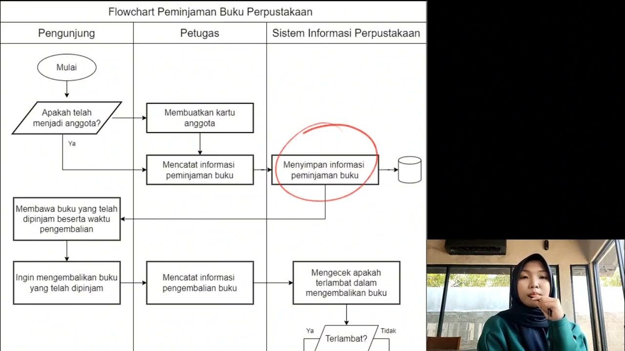 Penjelasan Flowchart oleh Azzazahra Marega D.P. (NPM 22081010316) dari Kelompok 4 - YouTube