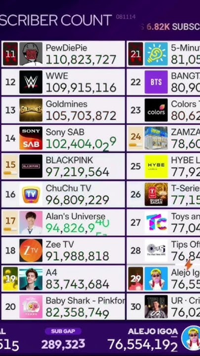 Zee TV Hits 92 Million Subscribers!! #zeetv #subcount #trending #Shorts - YouTube