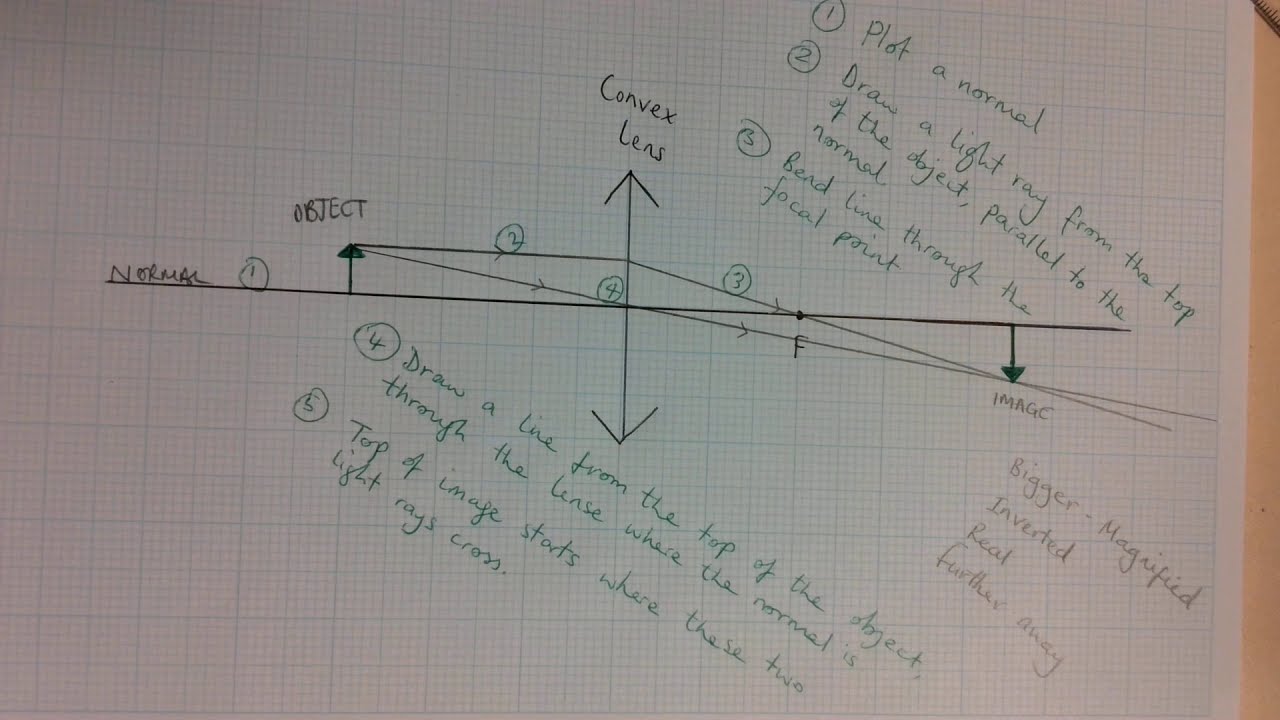 GCSE Physics || Waves || Ray Diagrams of Convex Lenses - Object Further ...