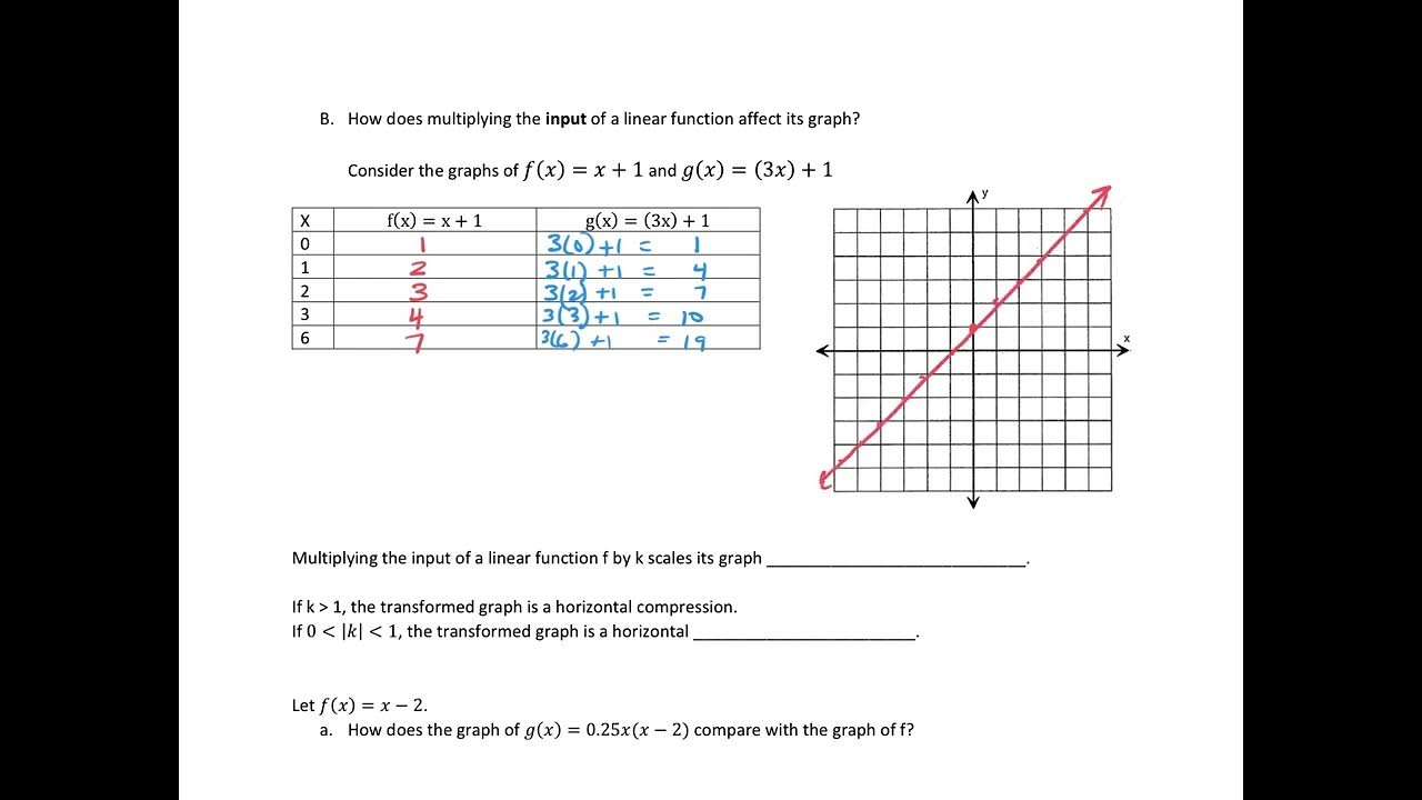 Stretches and Compressions of Linear Functions - YouTube