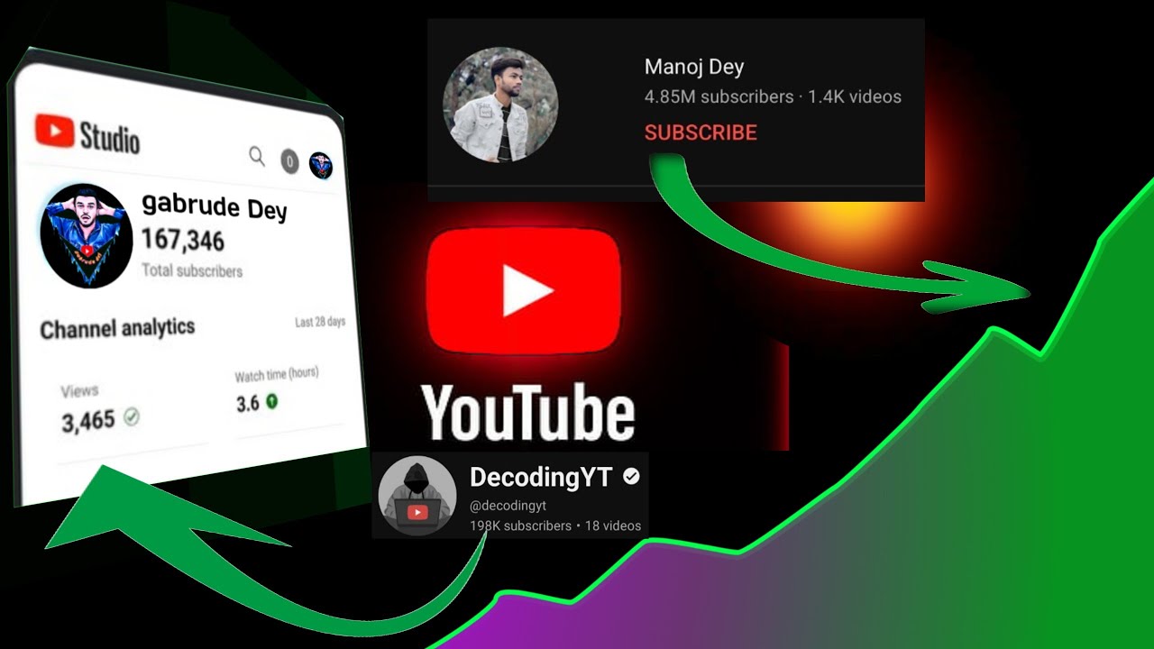 Manoj Dey + decoding yt Channet in His Youvideo Krodh growth Addicted ...