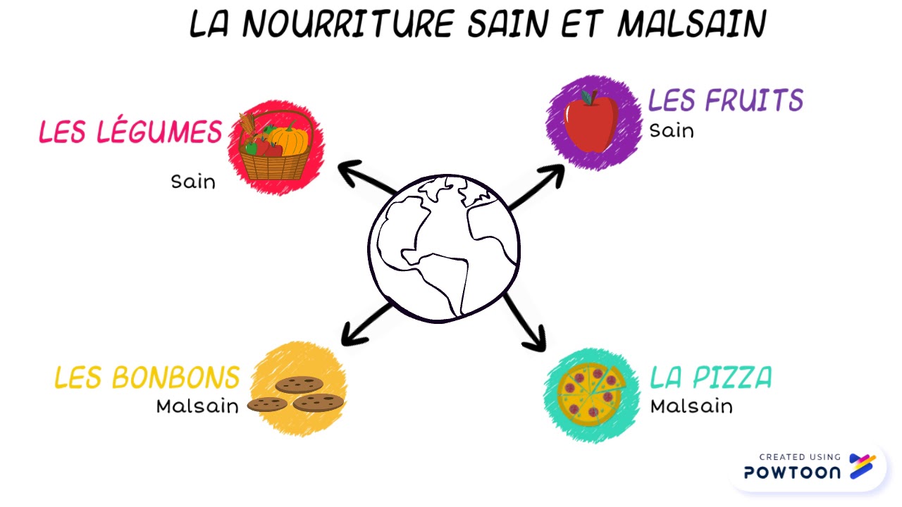Healthy And Unhealthy Lifestyle In French - YouTube