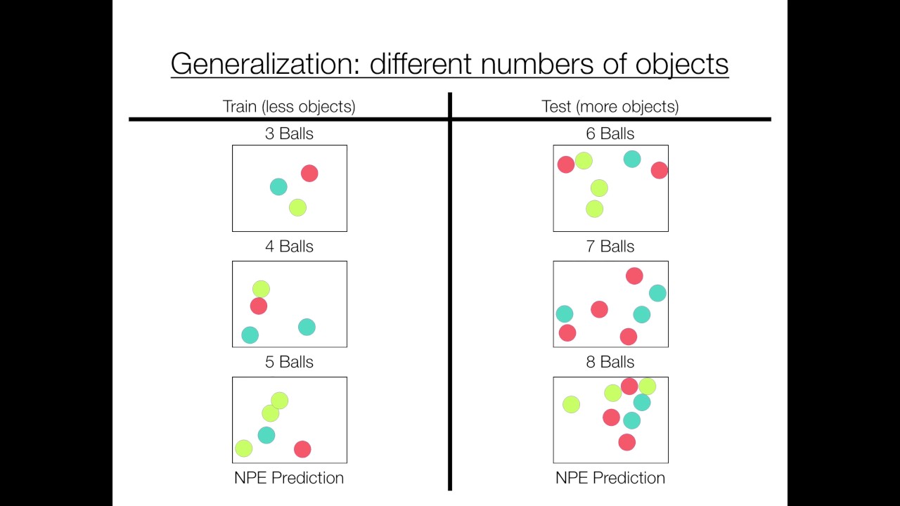 A Compositional Object Based Approach To Learning Physical Dynamics Youtube