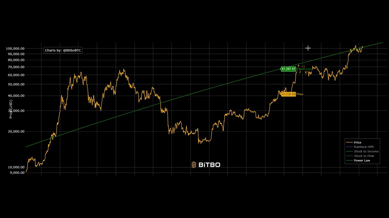 Bitcoin: One of the Most Important Bitcoin Charts at the Moment - YouTube