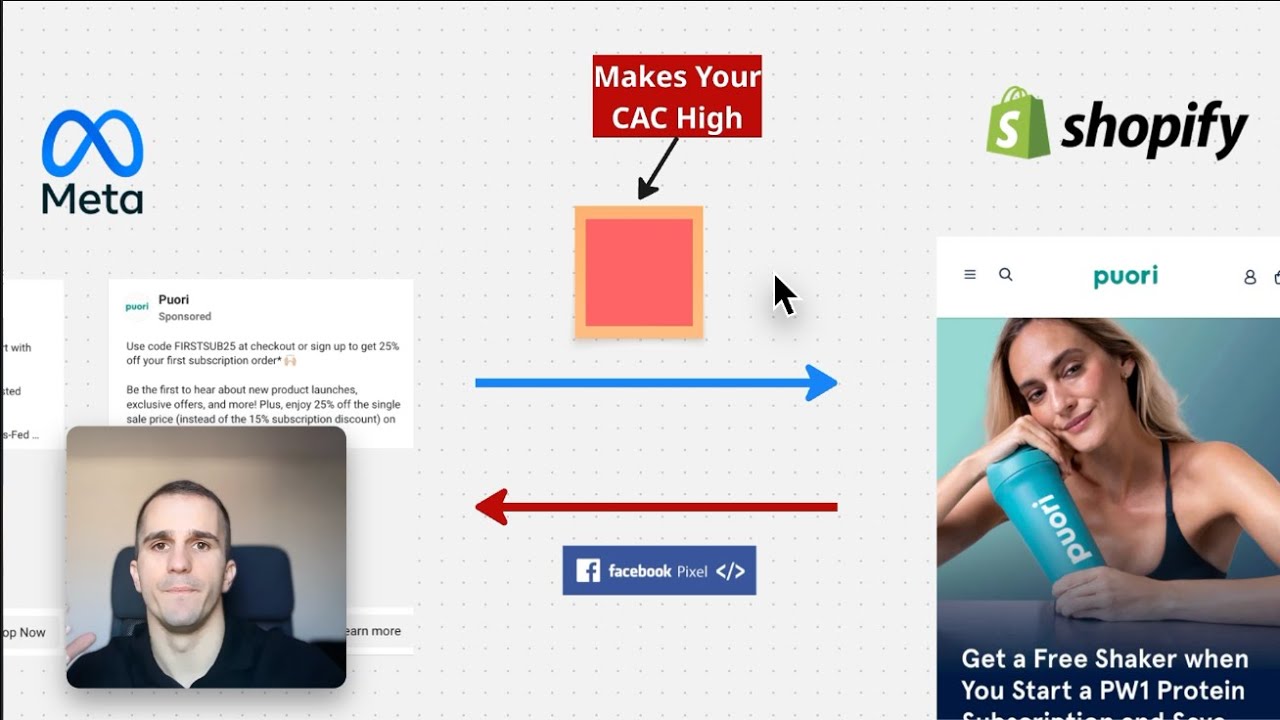 This Mistake Costs You Big in Meta Ads CAC - YouTube