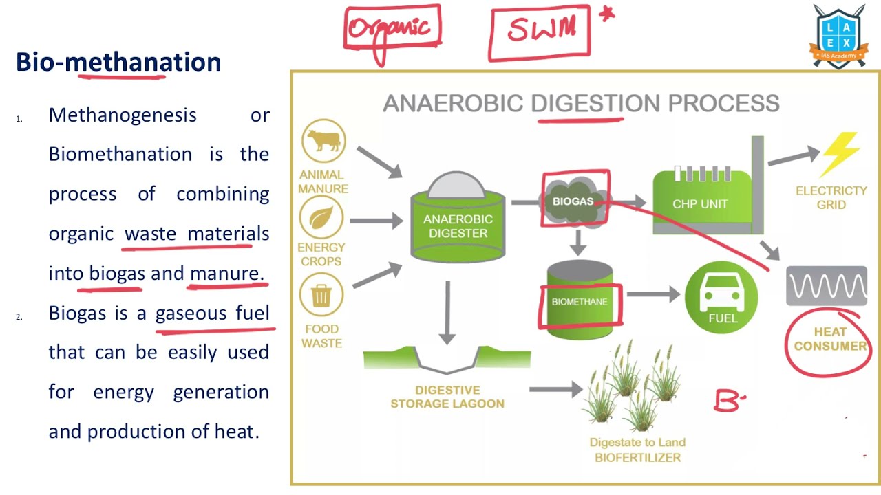 What is Biomethanation ? || Biomethanation అంటే ఏమిటి? || La Excellence ...