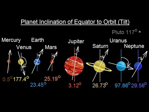 Planet Neptune Axis Rotation