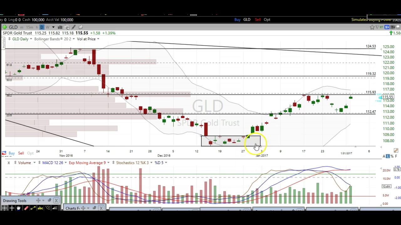 Gold Chart Technical Analysis $GLD $GDX $NUGT $DUST - YouTube