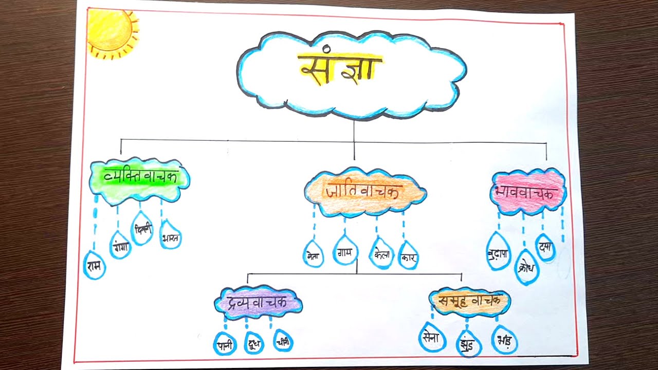 Sangya Chart | Sangya | Hindi Grammar Chart | Sangya Ke Bhed | Hindi ...