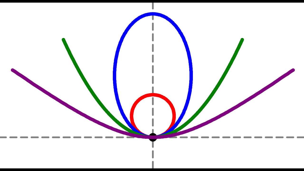 Conic sections that share a vertex | Circles, ellipses, parabolas ...