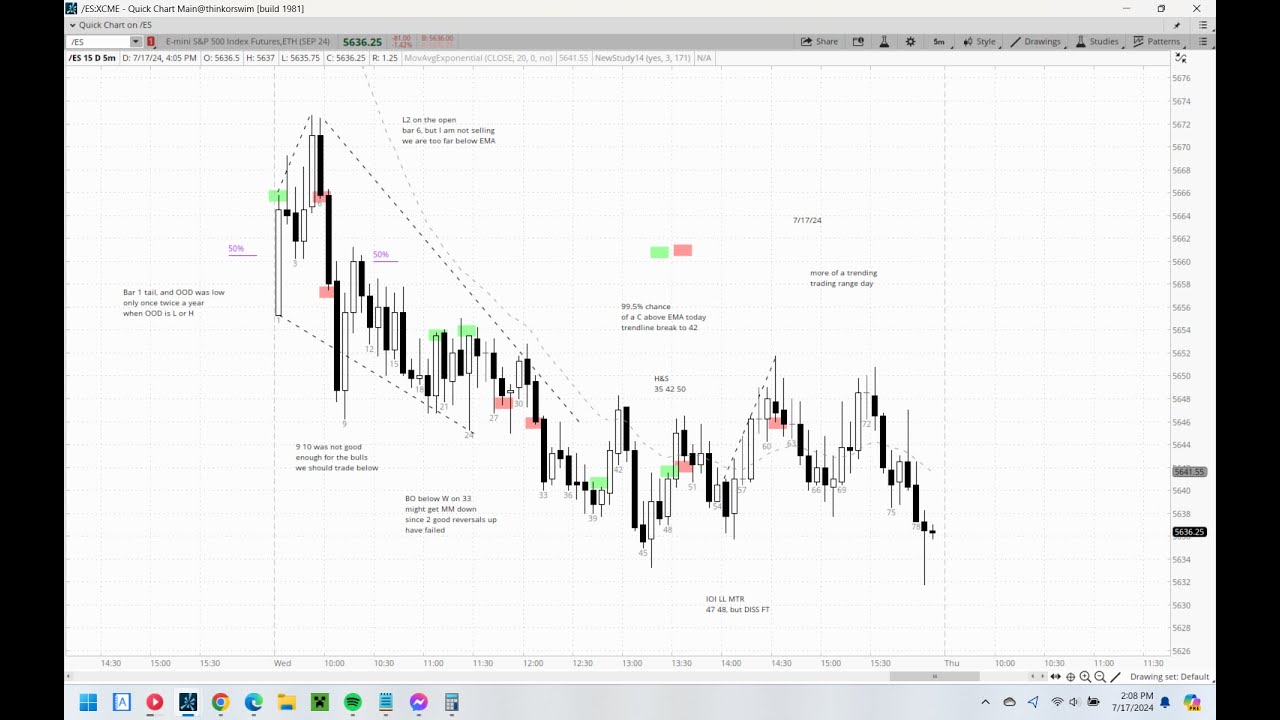 Emini Review July 17th 2024 (Al Brooks Methods)(Big Gap Down, Trending ...