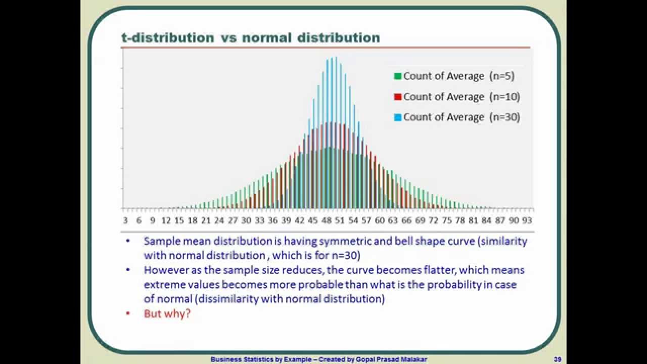 How to understand T Distribution? How it is different from Normal ...