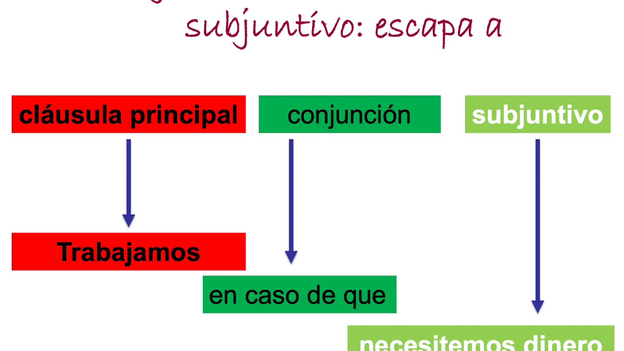 Conjunciones adverbiales con el subjuntivo - YouTube