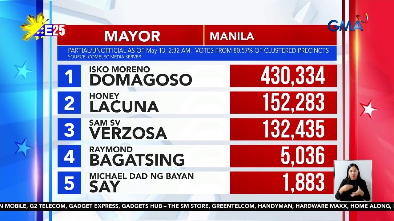 Manila mayoral race partial unofficial results as of 2:32 AM | Eleksyon ...