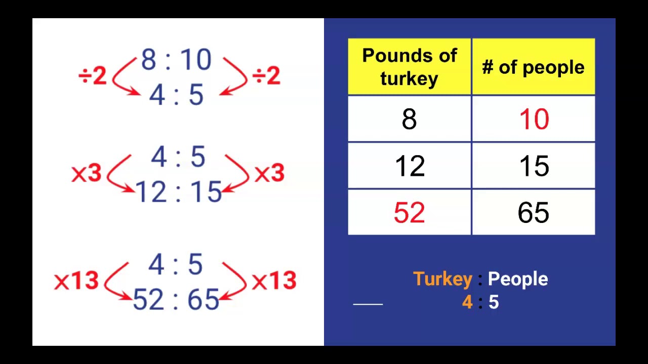 Summary: Open Up 7th Grade 2.2: Introducing Proportional - YouTube