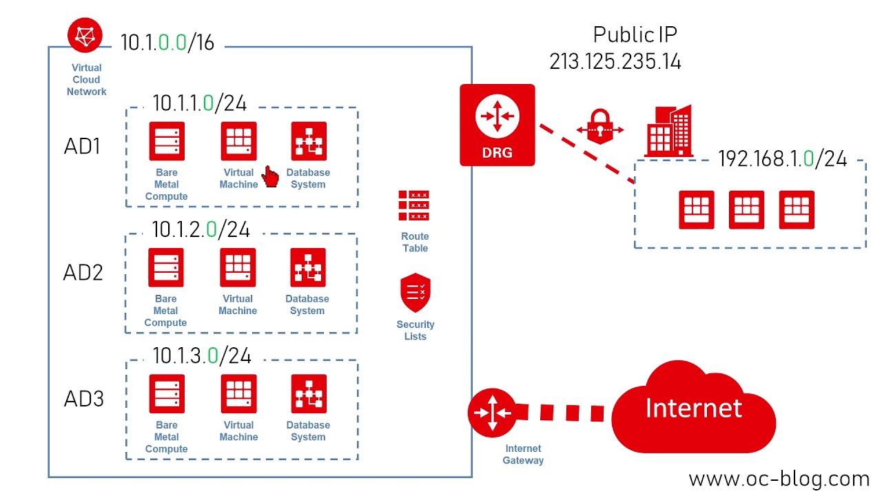 OCI - Setting up a VPN connection with on premise pfsense firewall ...