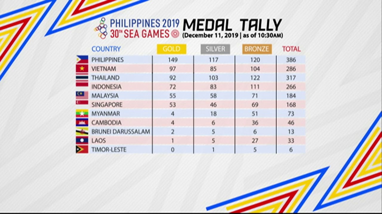 Pinas, overall champion sa SEA Games | ONE BALITA - YouTube