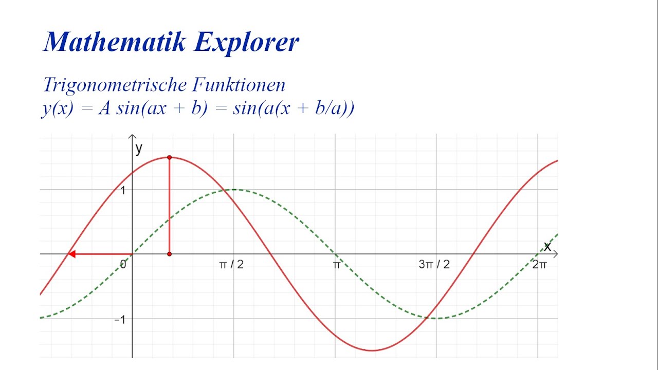 Trigonometrische Funktion (68), y(x)=A*sin(ax+b)=A*sin(a*(x+b/a)) - YouTube