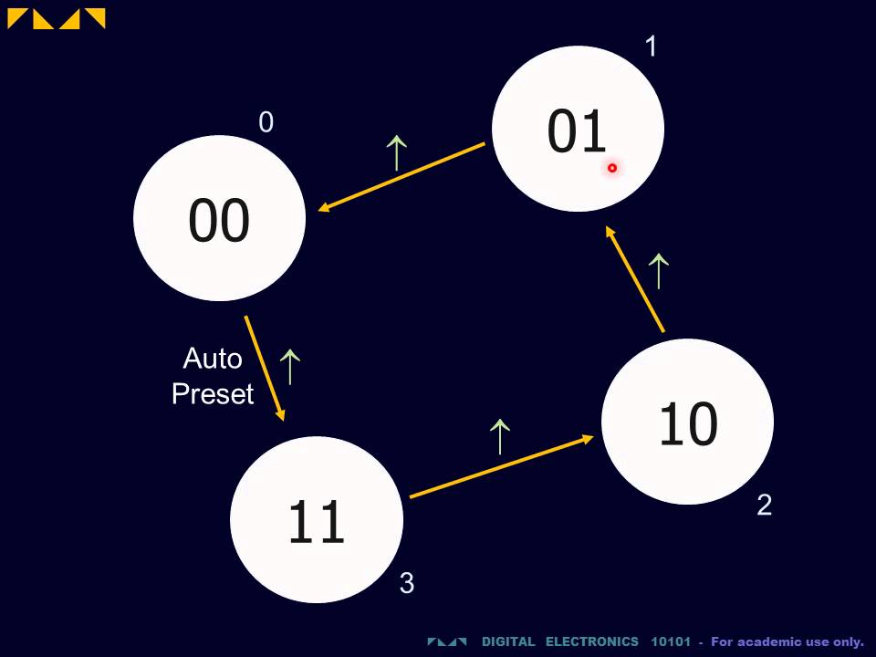 Digital Electronics 10101 - Asynchronous Down-Counter - YouTube