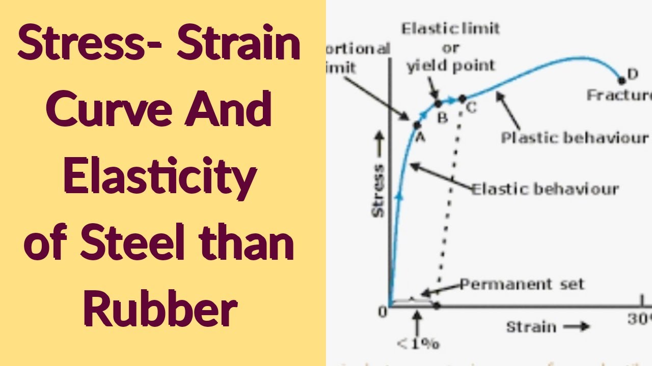 Stress- Strain Curve and explanation of Elasticity in terms of ...