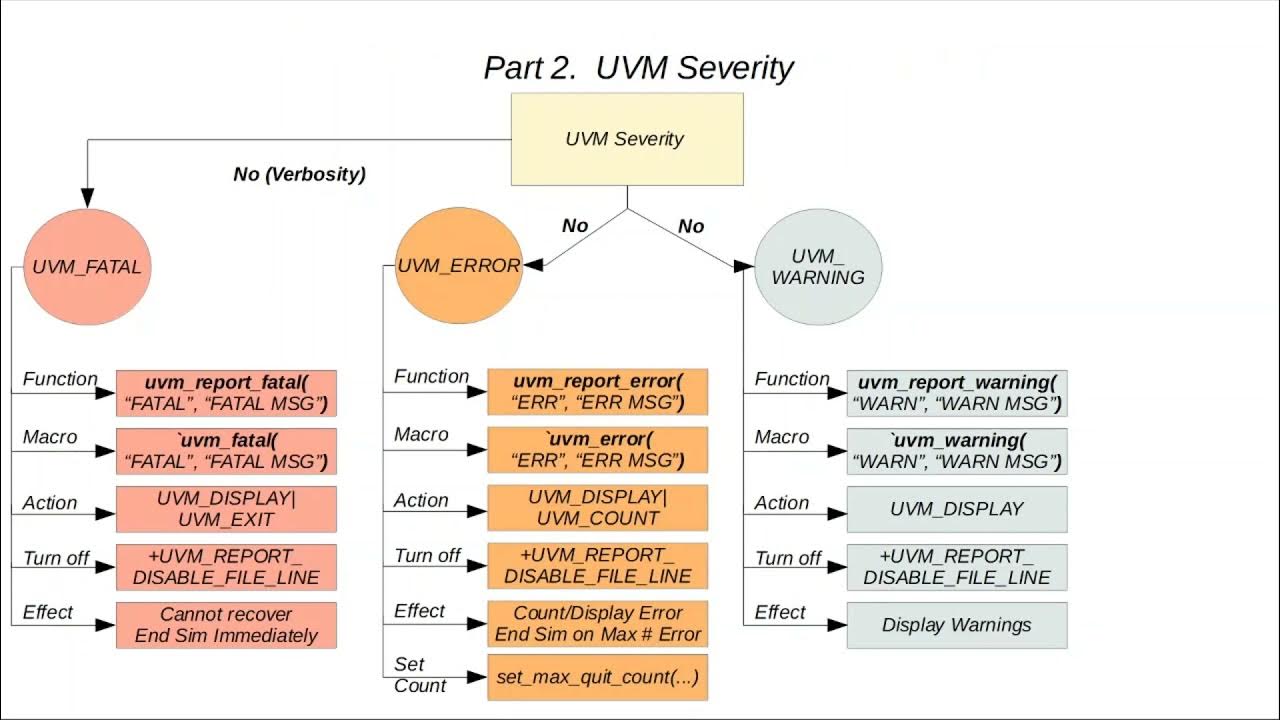 UVM Report/Message Introduction & Functions Part 2 (Severity, Actions, Verbosity) - YouTube