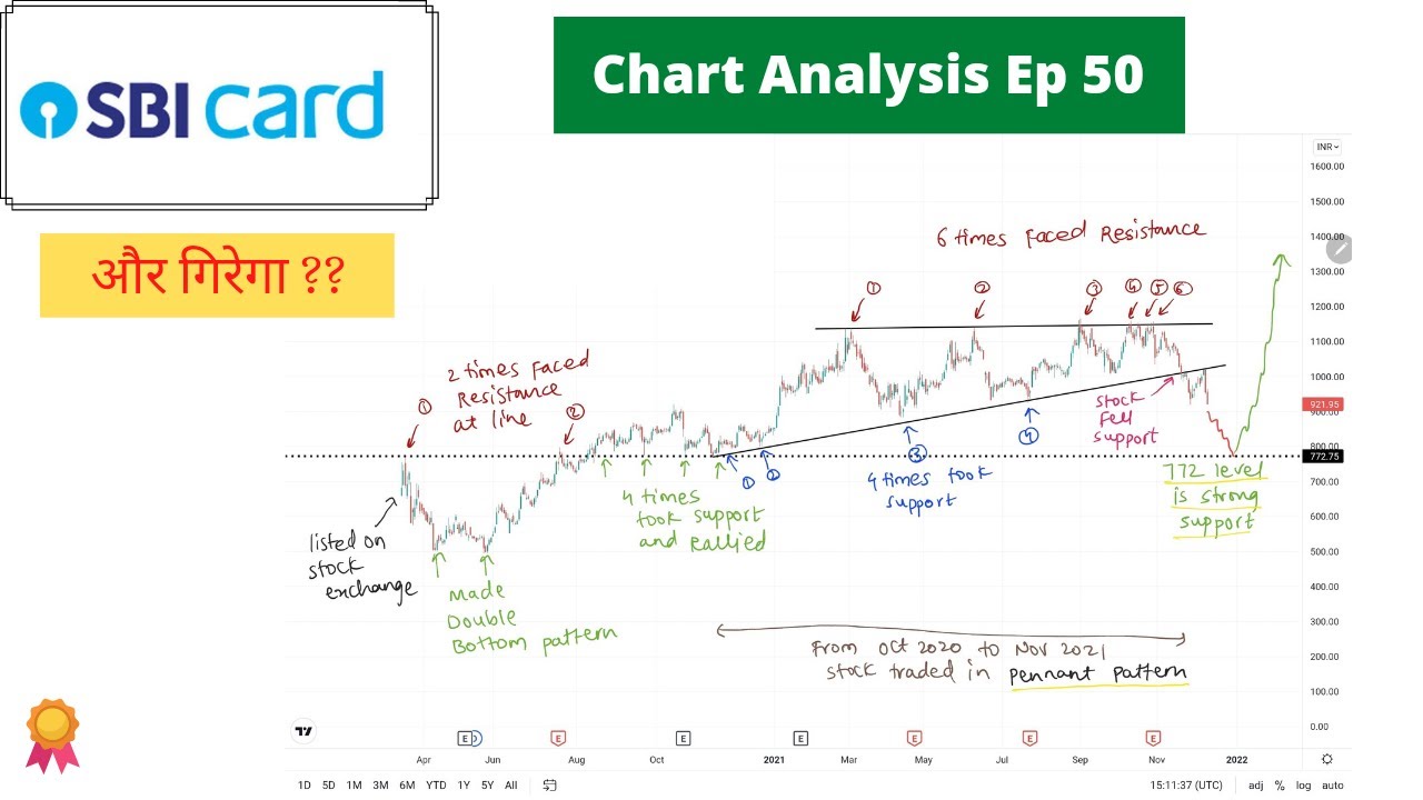 SBI Cards stock analysis | More fall coming ? Price Action strategy ...