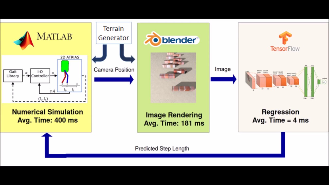 Deep Visual Perception for Dynamic Walking on Discrete Terrain - YouTube