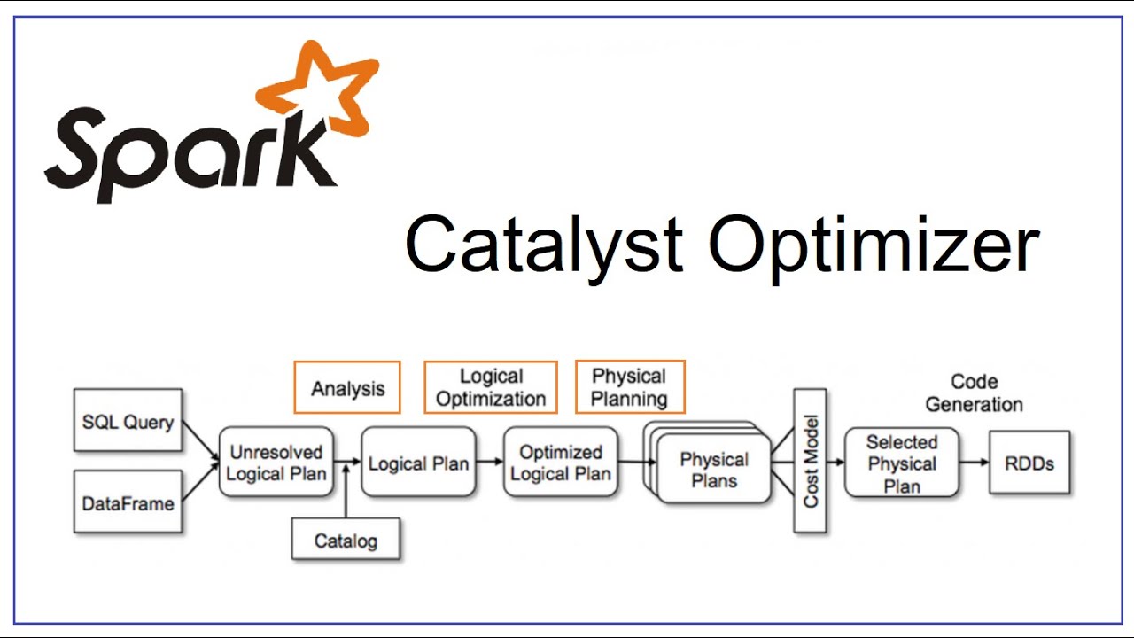 Catalyst Optimizer In Spark SQL Spark Interview Questions Bigdata catalyst-optimizer-in-spark-sql-spark-interview-questions-bigdata