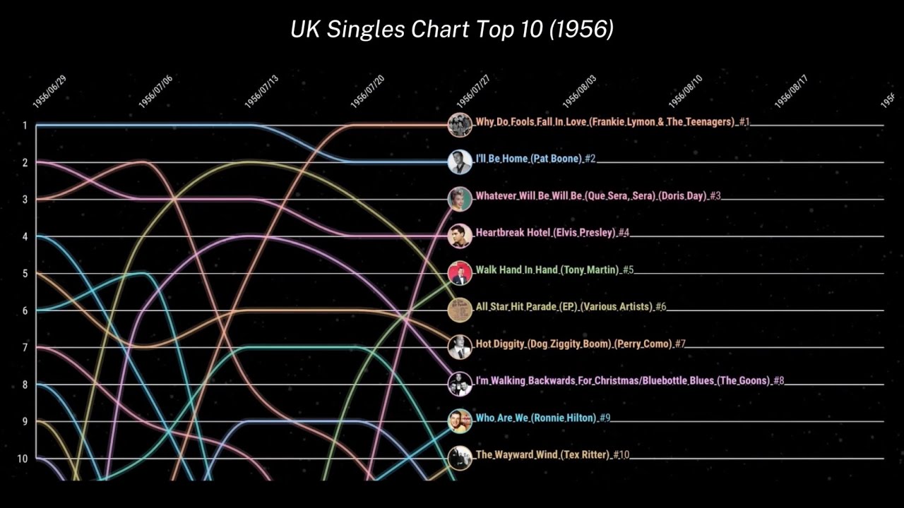 UK Singles Chart Top 10 (1956) - YouTube