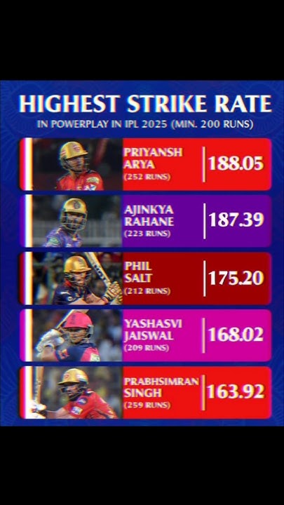 Highest Strike Rate In Powerplay 🤯💀 - YouTube