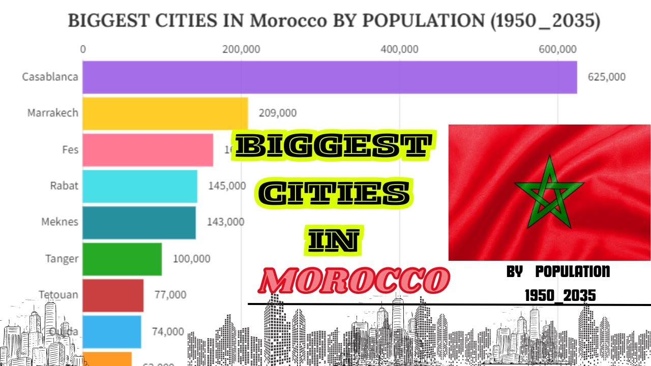 Biggest Cities In Morocco By Population 1950 2035 Actualdata32