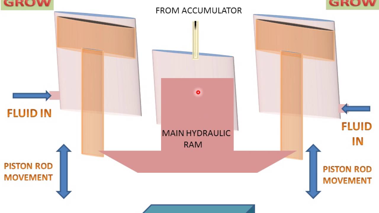 Principle Of Forging Press - YouTube