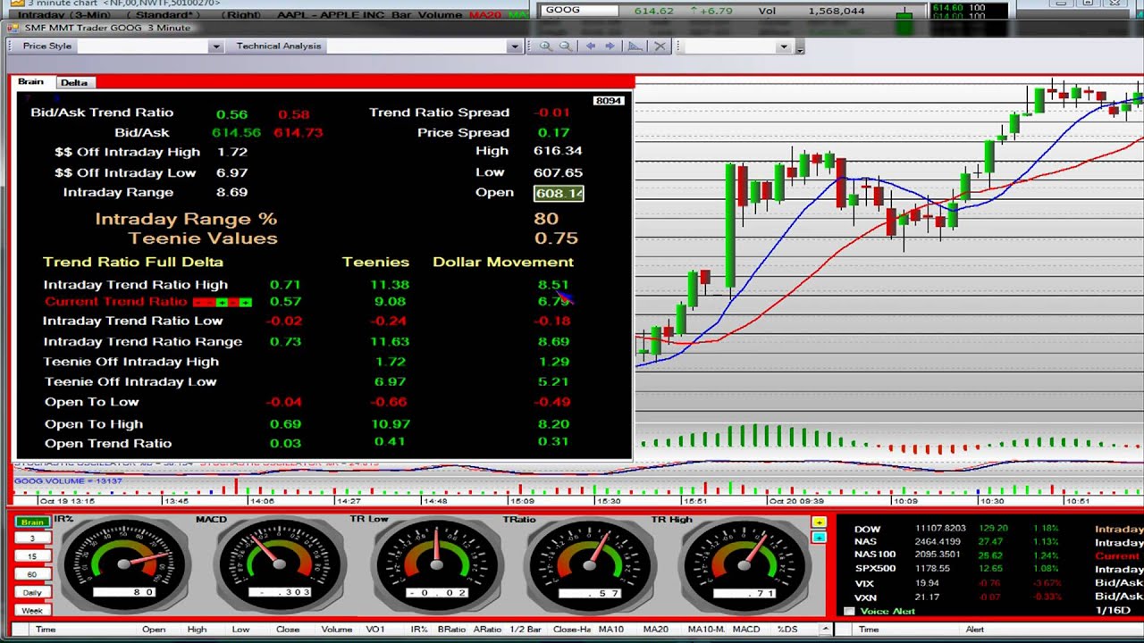 Trading Google Stock Intraday Huge Profts for SMF MMTs Live Price ...