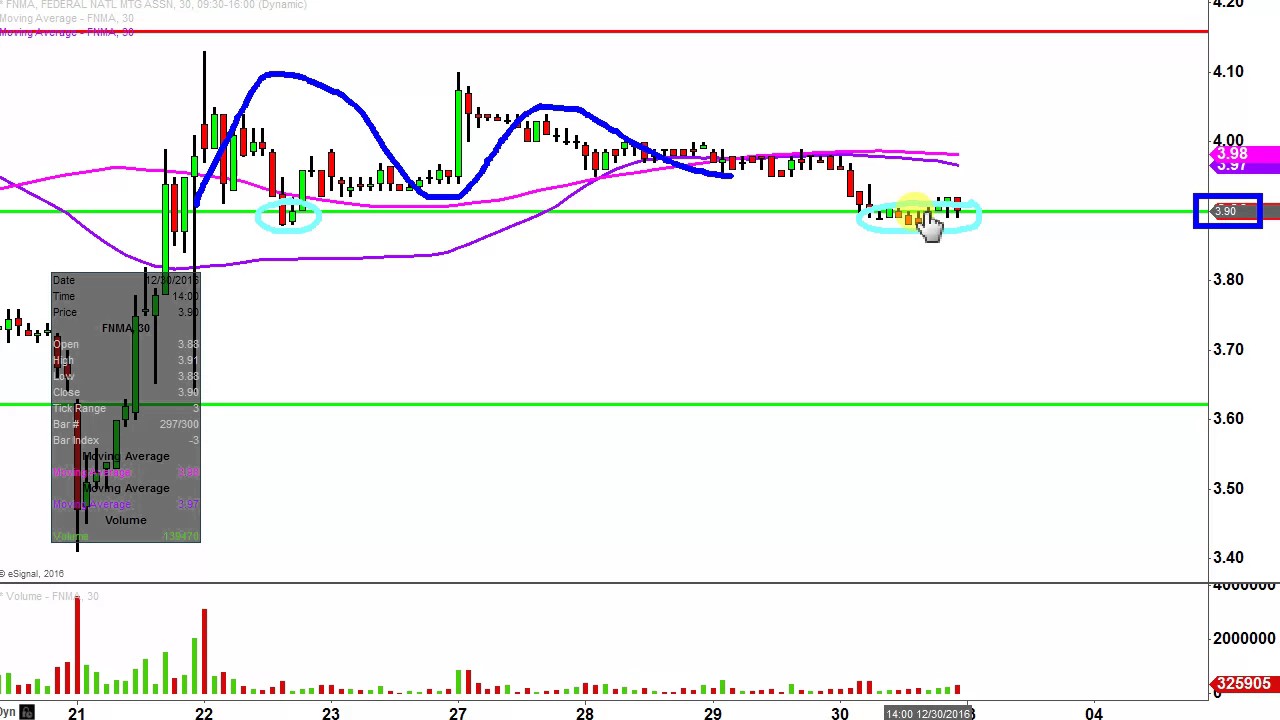 Fannie Mae - FNMA Stock Chart Technical Analysis for 12-30-16 - YouTube