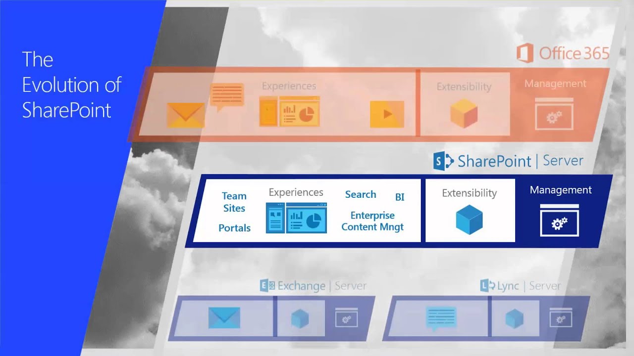 Plan for the Future with SharePoint 2016 - SharePoint Online, On ...