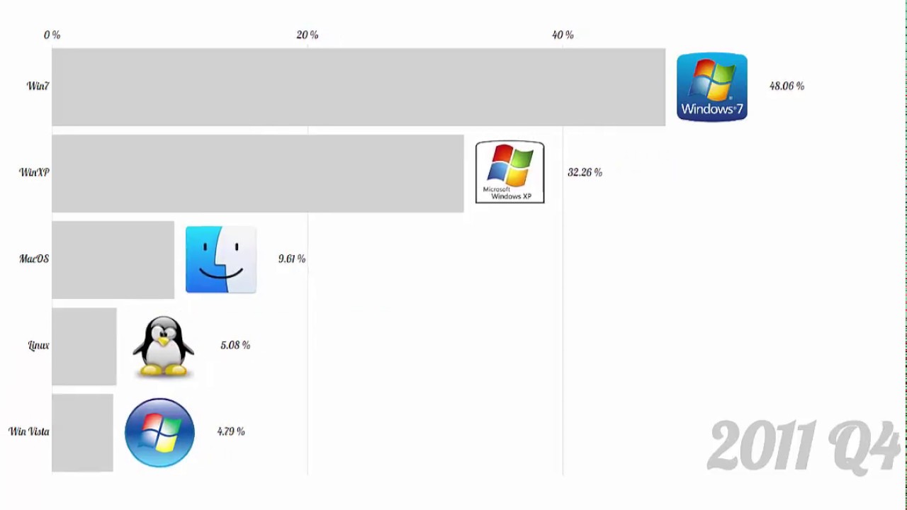 Most Popular Operating Systems ( Desktop & Laptop ) 2004 - 2019 - YouTube