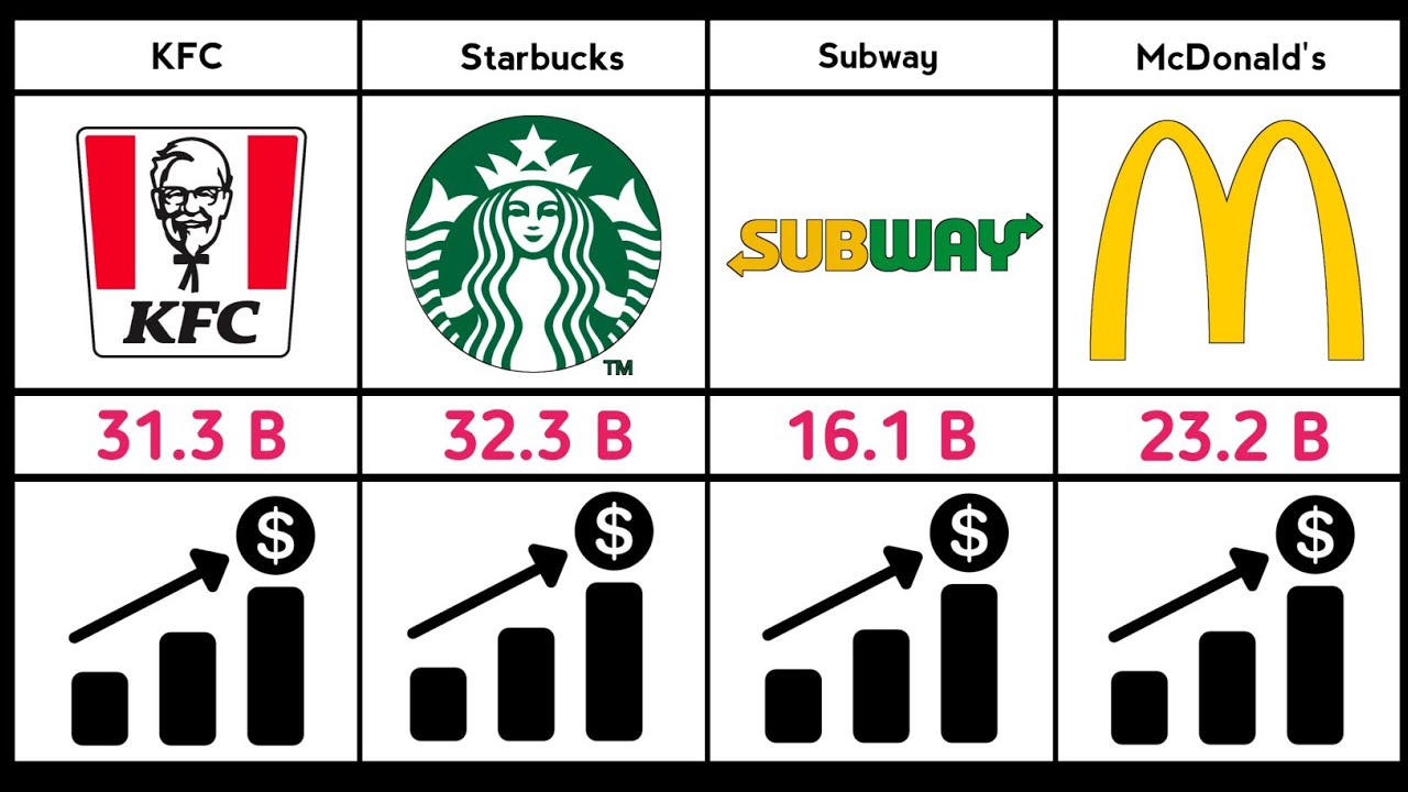 Fast Food Chain Revenue - Pure Data Compare - #kfc #subway #mcdonalds # ...