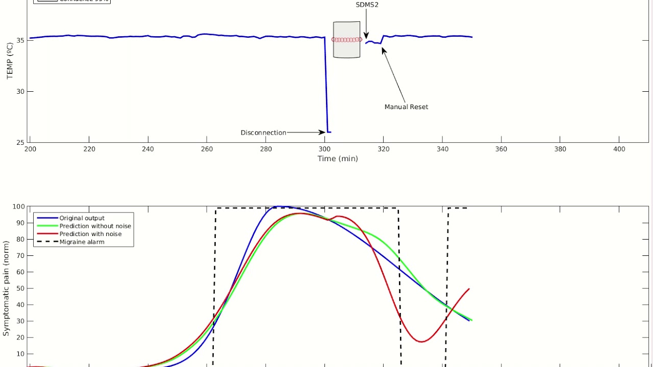 Real-time migraine predictive simulation - YouTube