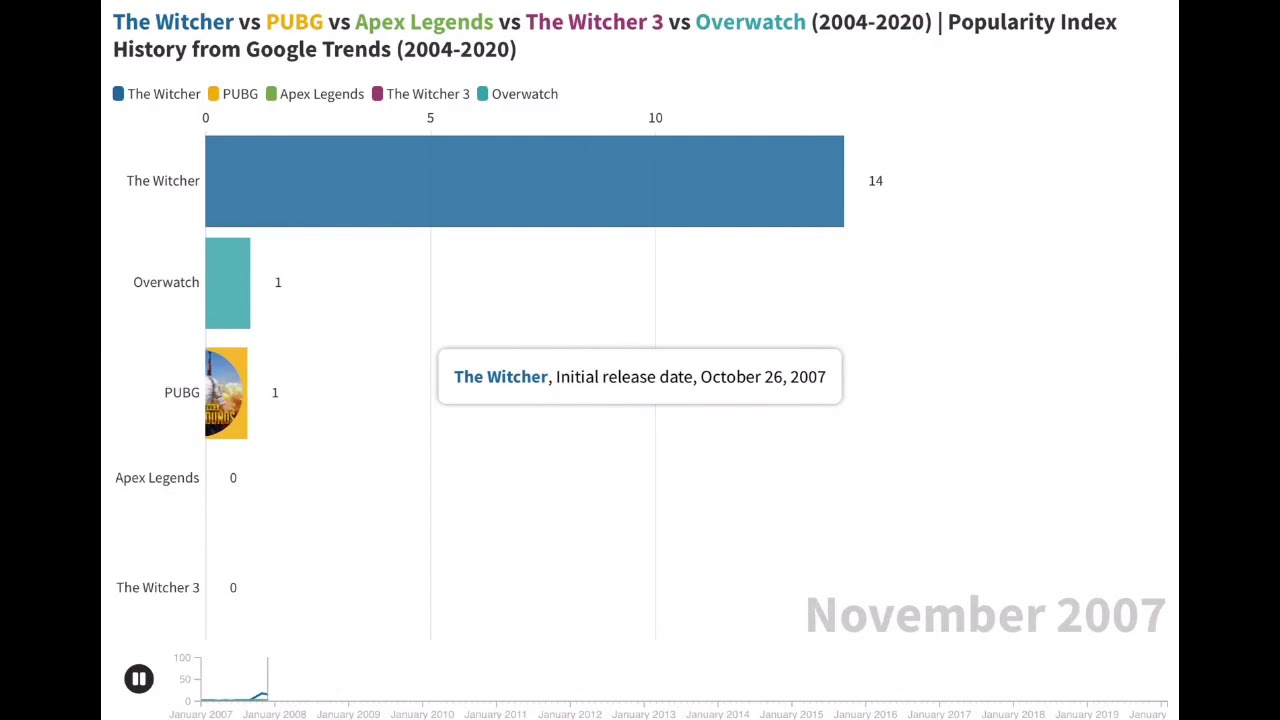 Top Games Pt. 1 | Popularity Index History from Google Trends (2007 ...