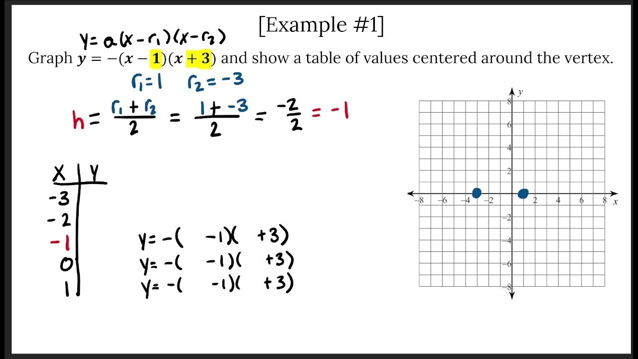 Graphing Factored Form Example 1 - YouTube