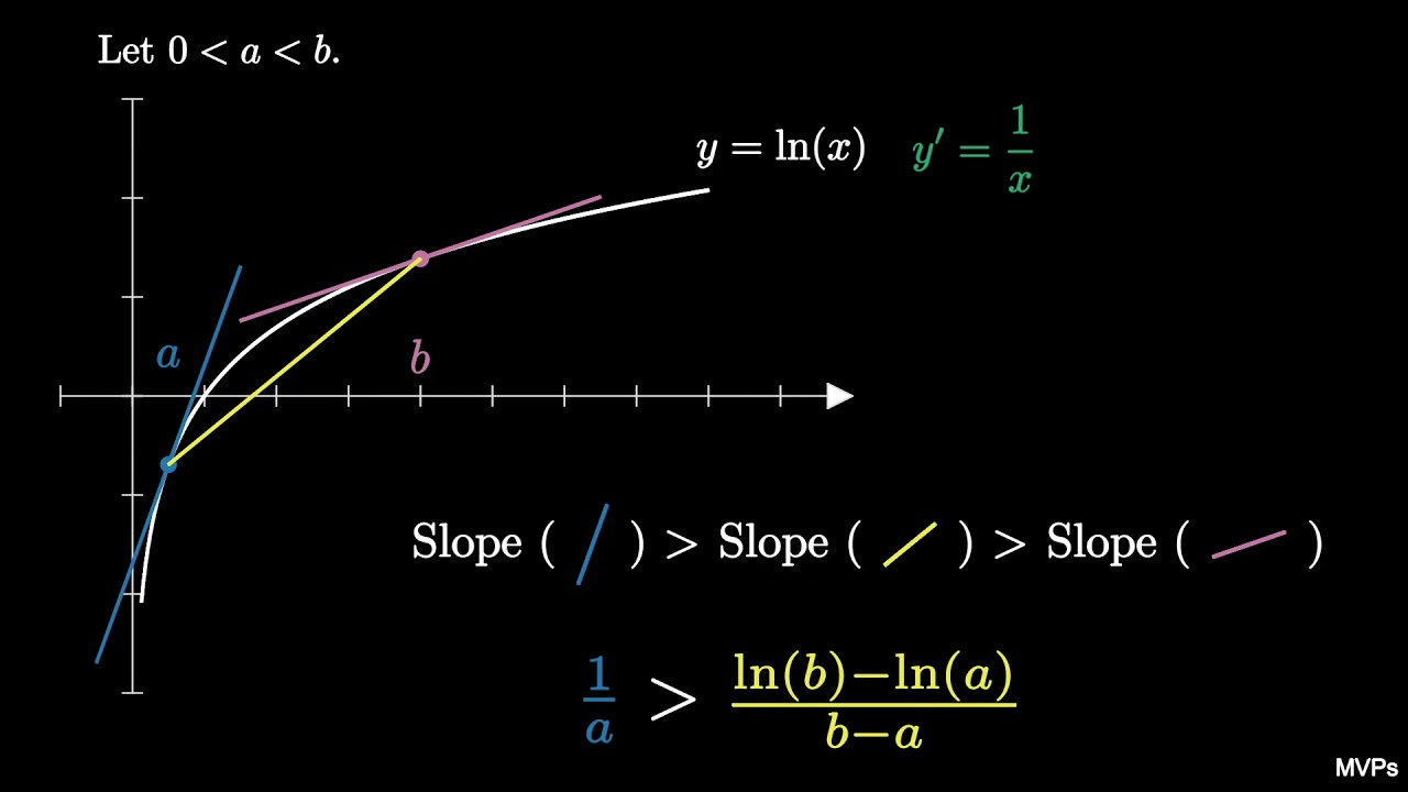 Napier's Inequality (two visual proofs via calculus) - YouTube