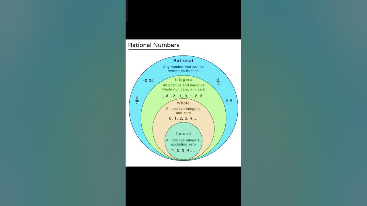 Venn Diagram Of Rational Numbers#knowledge #new - Youtube