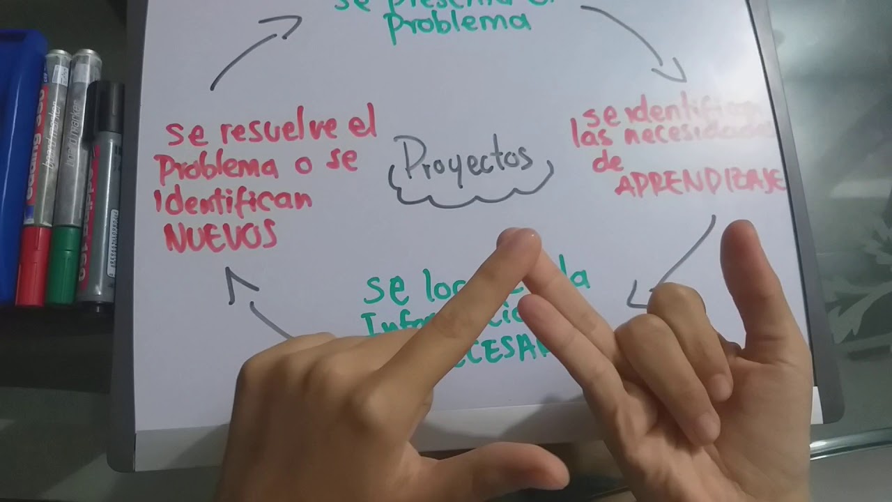 Método interactivo proyectos - YouTube