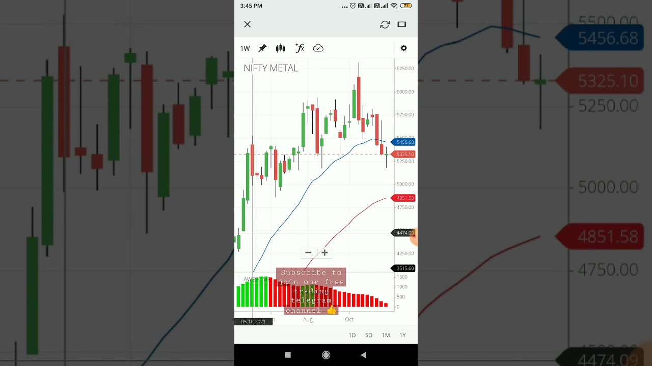Nifty Metal Index Analysis Daily Weekly Monthly 👍 - YouTube