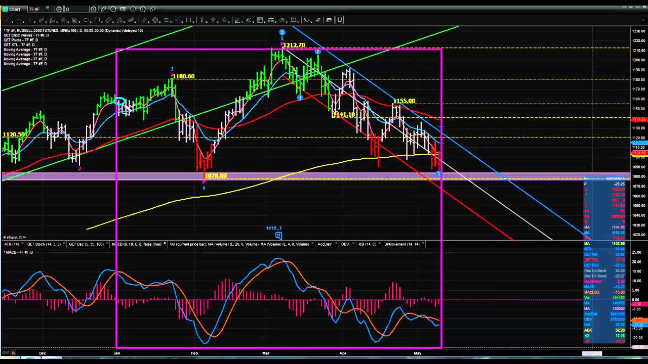 05102014BLOG Wkly Financial Round-Up — A Tale of 2 Markets - YouTube